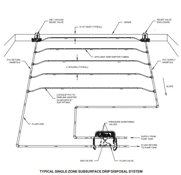 Drip Irrigation - SES Wastewater